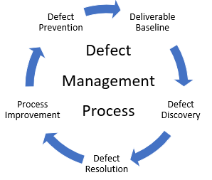The Importance of Defect Management